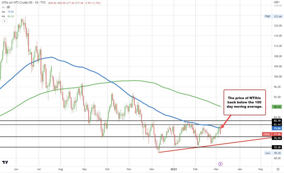 WTI crude oil future settle at $77.58 | investingLive
